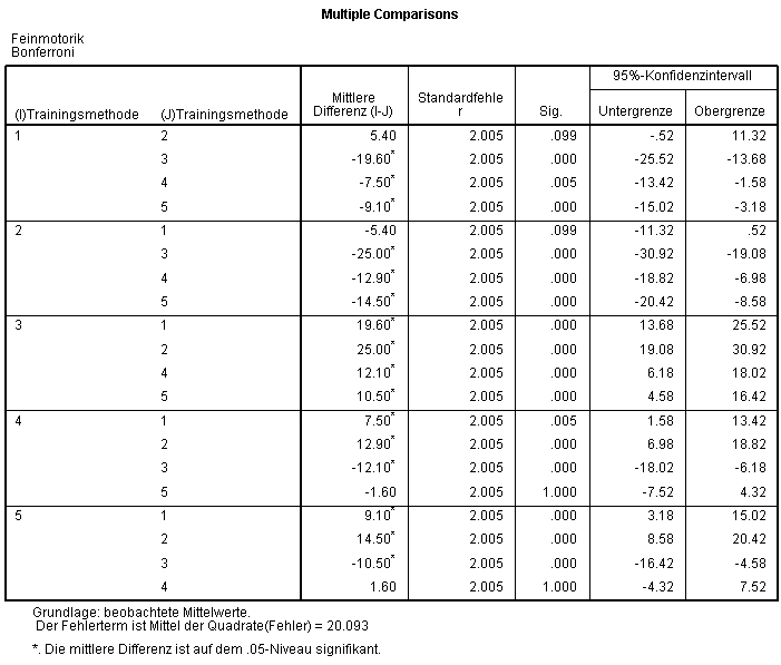 UZH - Methodenberatung - Einfaktorielle Varianzanalyse (ohne Messwiederholung)