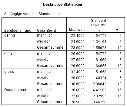 UZH - Methodenberatung - Mehrfaktorielle Varianzanalyse (ohne ...