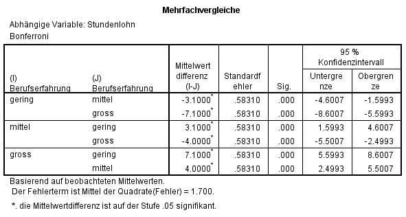 UZH - Methodenberatung - Mehrfaktorielle Varianzanalyse (ohne Messwiederholung)